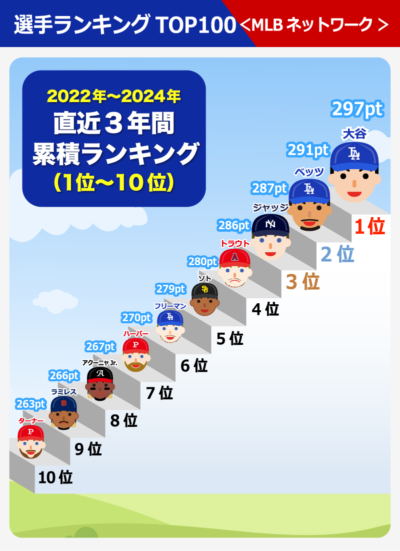 現役最強メジャーリーガー ランキングTOP10 - MLBを観よう！