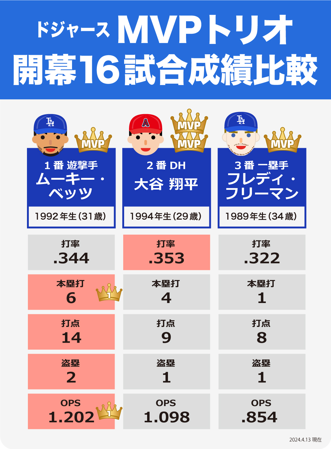 ドジャース大谷翔平4月成績 2024年4月前半の成績 - MLBを観よう！