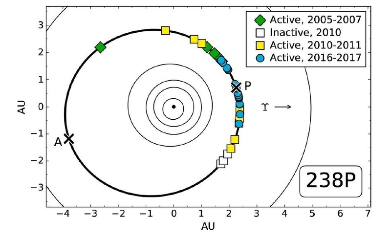 メインベルト彗星 238P / Readと 288P / （300163）2006 VW139 の2016年の 再活性化 - 花と惑星系のブログ