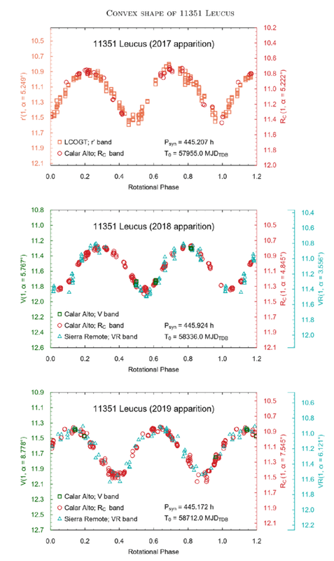 （11351）Leucusの光度曲線と掩蔽観測からの凸形状と回転モデル - 花と惑星系のブログ
