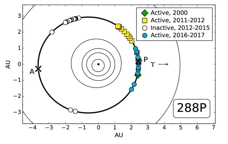メインベルト彗星 238P / Readと 288P / （300163）2006 VW139 の2016年の 再活性化 - 花と惑星系のブログ