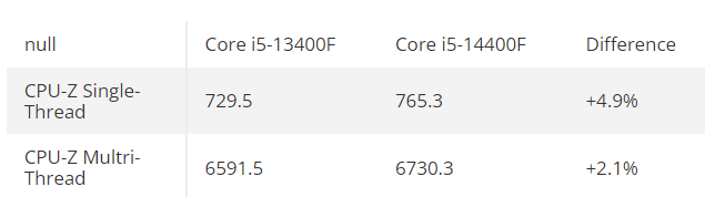 インテル第14世代Core i5-14400F CPU-Zベンチマークスコアがリーク！ Core i5-13400Fよりマルチで約2 ...