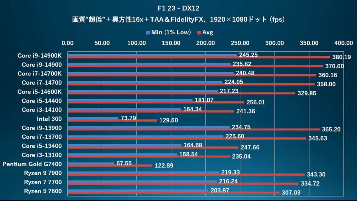 INTEL300はどれぐらい使えるのか？ベンチマーク結果が公表 - ハオのガジェット工房