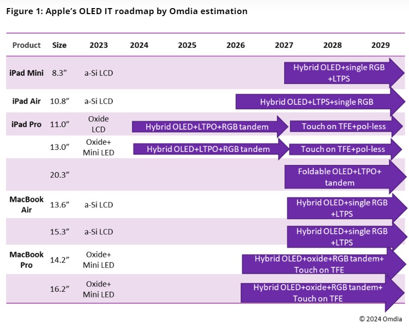 AppleのOLED採用ロードマップでは、2027年に発売予定の20インチの折りたたみ式デバイスが注目されている - ハオのガジェット工房