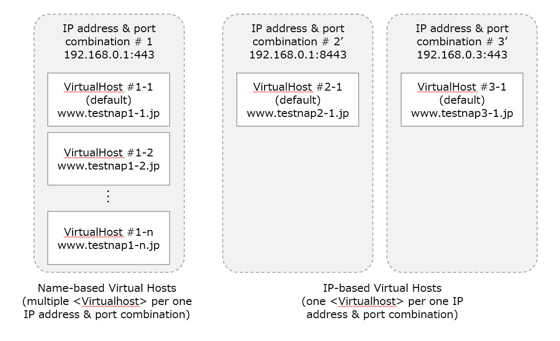 (図解+詳しく)複数VirtualHostの構成とマッチング動作 - 旧サイト(新URLを見てね)