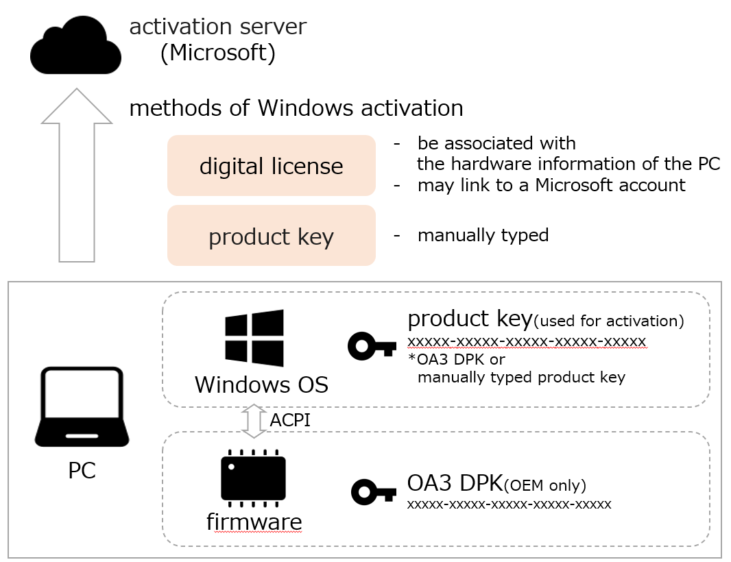 Windows PCのデジタルライセンスとOA3 DPKまとめ(図解) - 旧サイト(新URLを見てね)