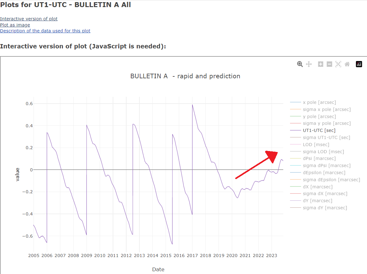 IERSのサイトでUT1-UTCのデータを見る(うるう秒) - 旧サイト(新URLを見てね)