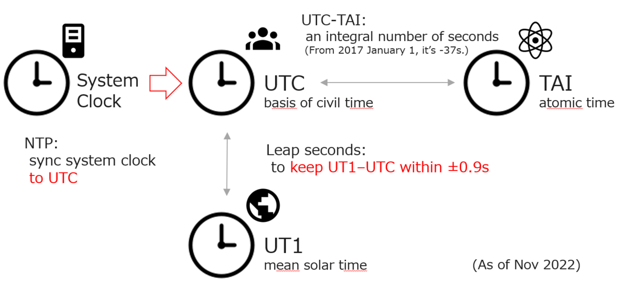 (図解)NTPと関係する時刻系まとめ (UTC、UT1、TAI等) - 旧サイト(新URLを見てね)