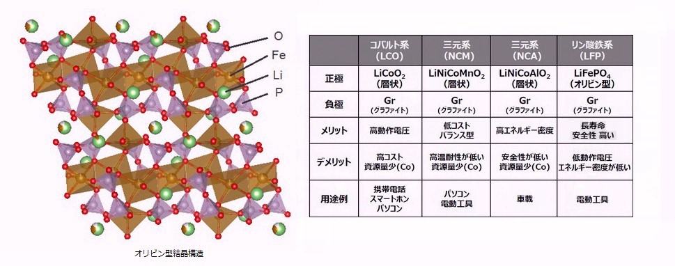 LiFePO4電池 - haratkhr技報