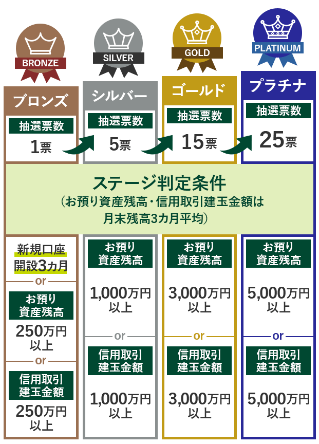 各証券会社ごとのIPO抽選方法について - FREELY!