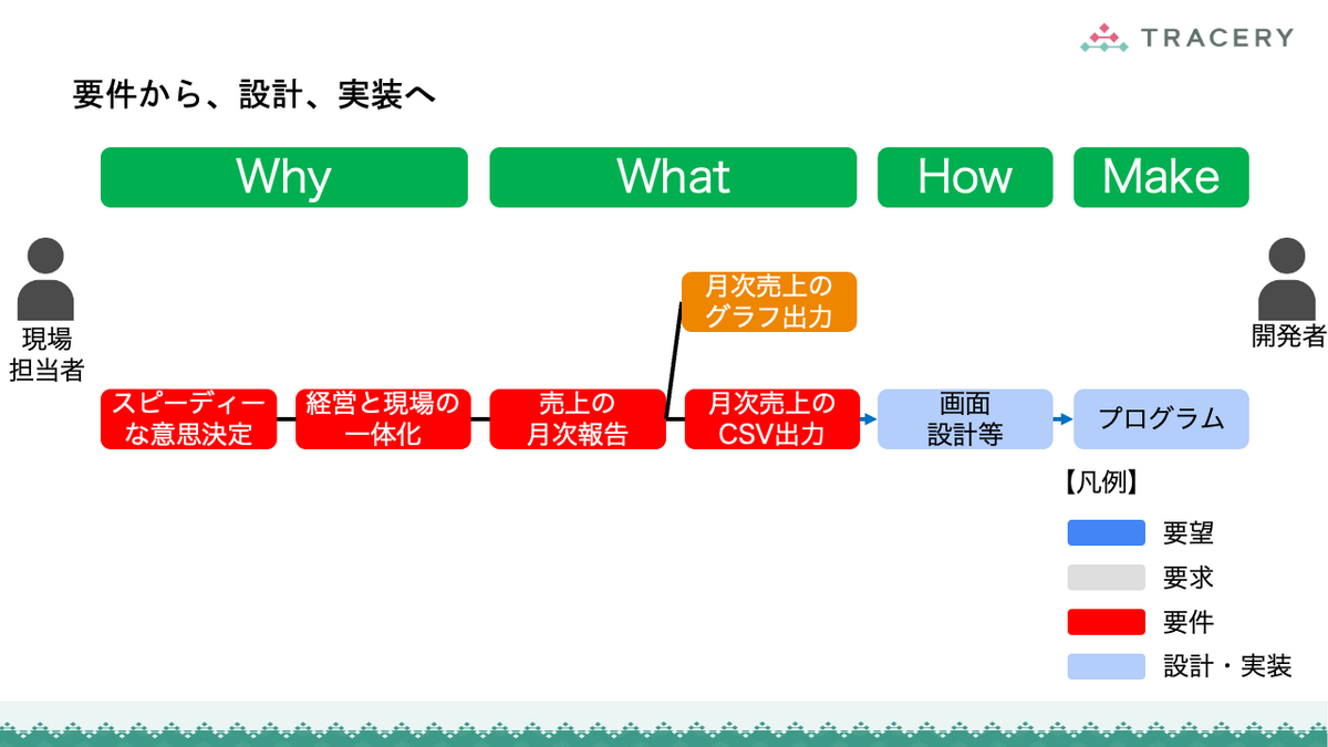 要件定義の重要ポイント〜要望・要求・要件を見極める - TRACERY Lab.（トレラボ）