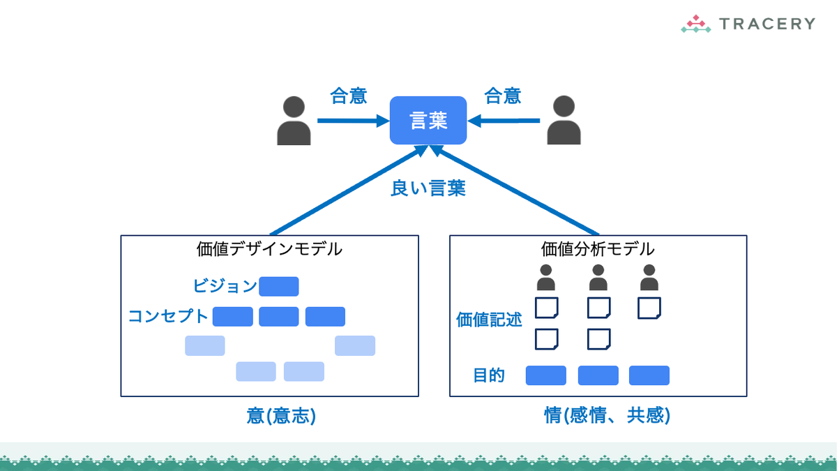 戦略要求が変われば、DNAが変わる〜匠Method Value Metricsとゴール記述モデルによるモデルの検証その2 - TRACERY Lab.（トレラボ）