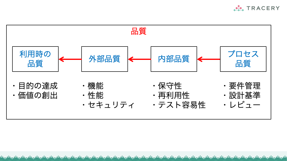 品質を支える4つの視点：外部品質・利用時の品質・内部品質・プロセス品質を体系的に理解する - TRACERY Lab.（トレラボ）