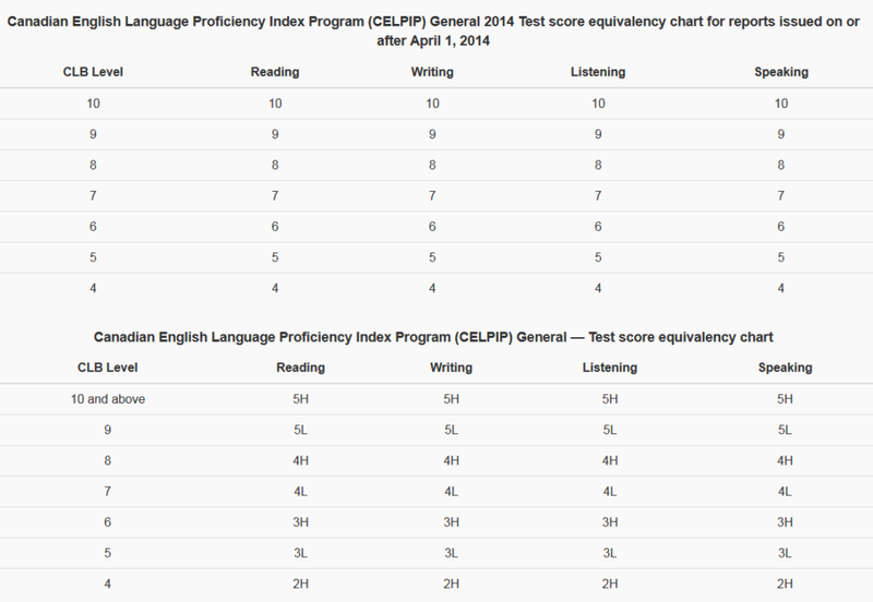 【IELTS vs. CELPIP】両方受験した私が考察する7つの主な特徴と対策＆お得情報 - Haru☆Canadaのブログ