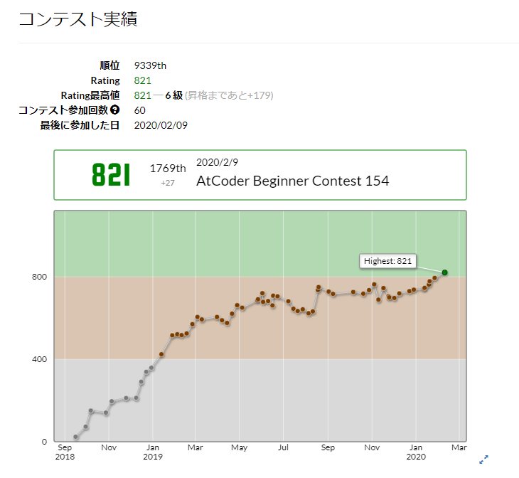 Atcoder緑になりました Hasamakuのブログ 