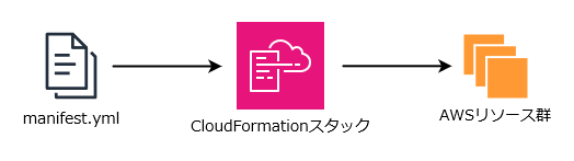 カスタマイズで広がるAWS Copilotの実践力 - KAYAC Engineers' Blog