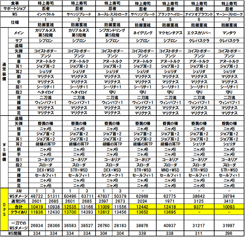 FF11 赤魔道士装備とDPS 2025/03/01 - 時すでに時間切れ