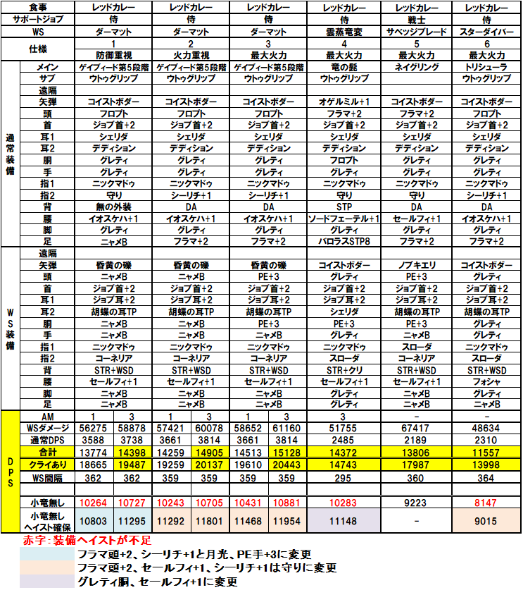 FF11 竜騎士装備とDPS 2025/03/14 - 時すでに時間切れ