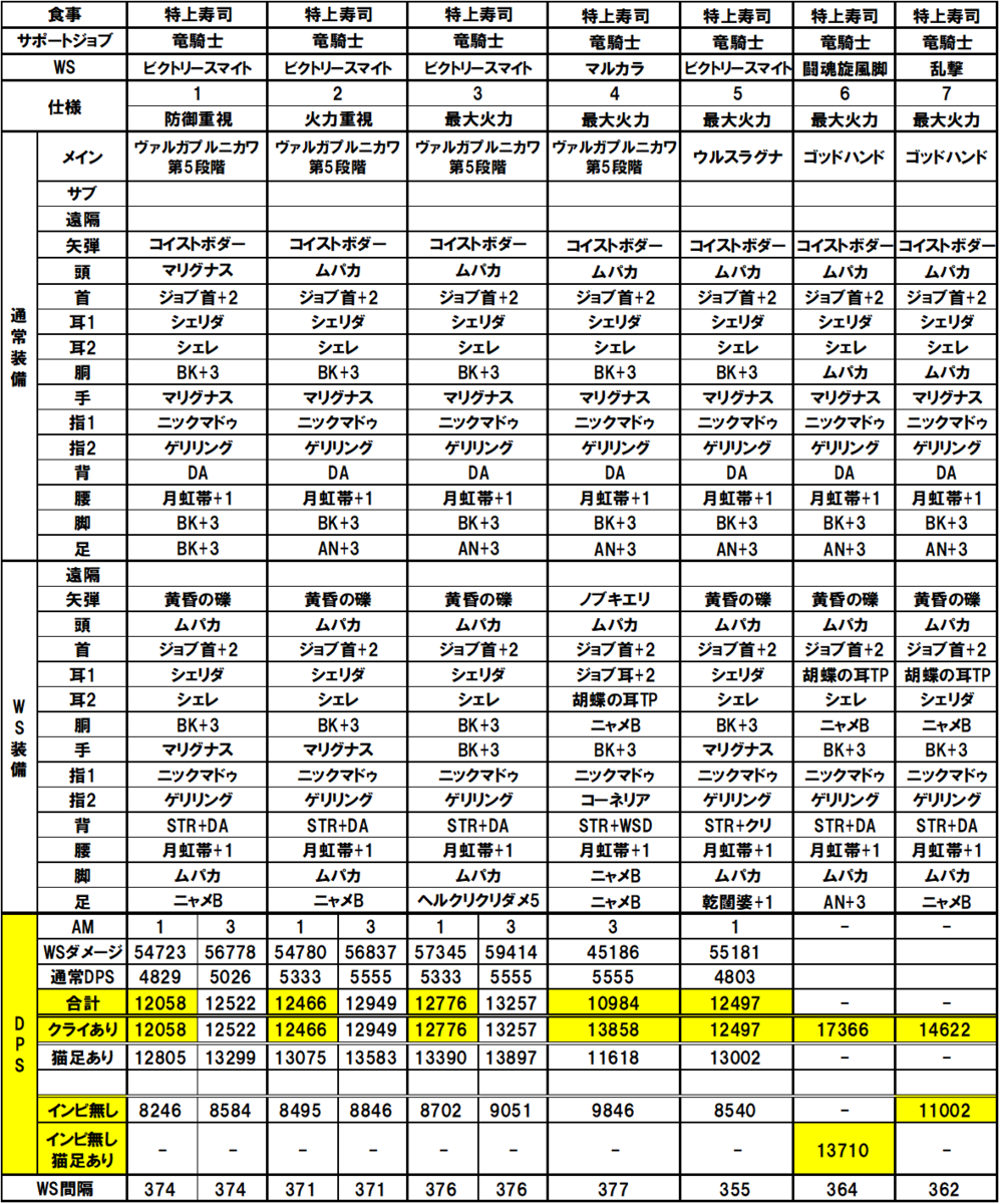 FF11 モンクの装備とDPS 2024/12/27 - 時すでに時間切れ