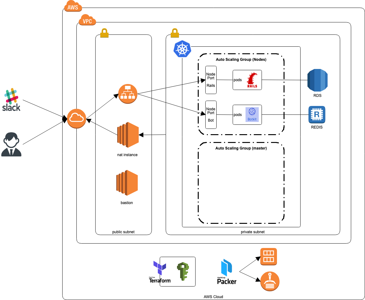 Anket のアーキテクチャを見直した結果 Redis はいなくなりました - hatappi.blog