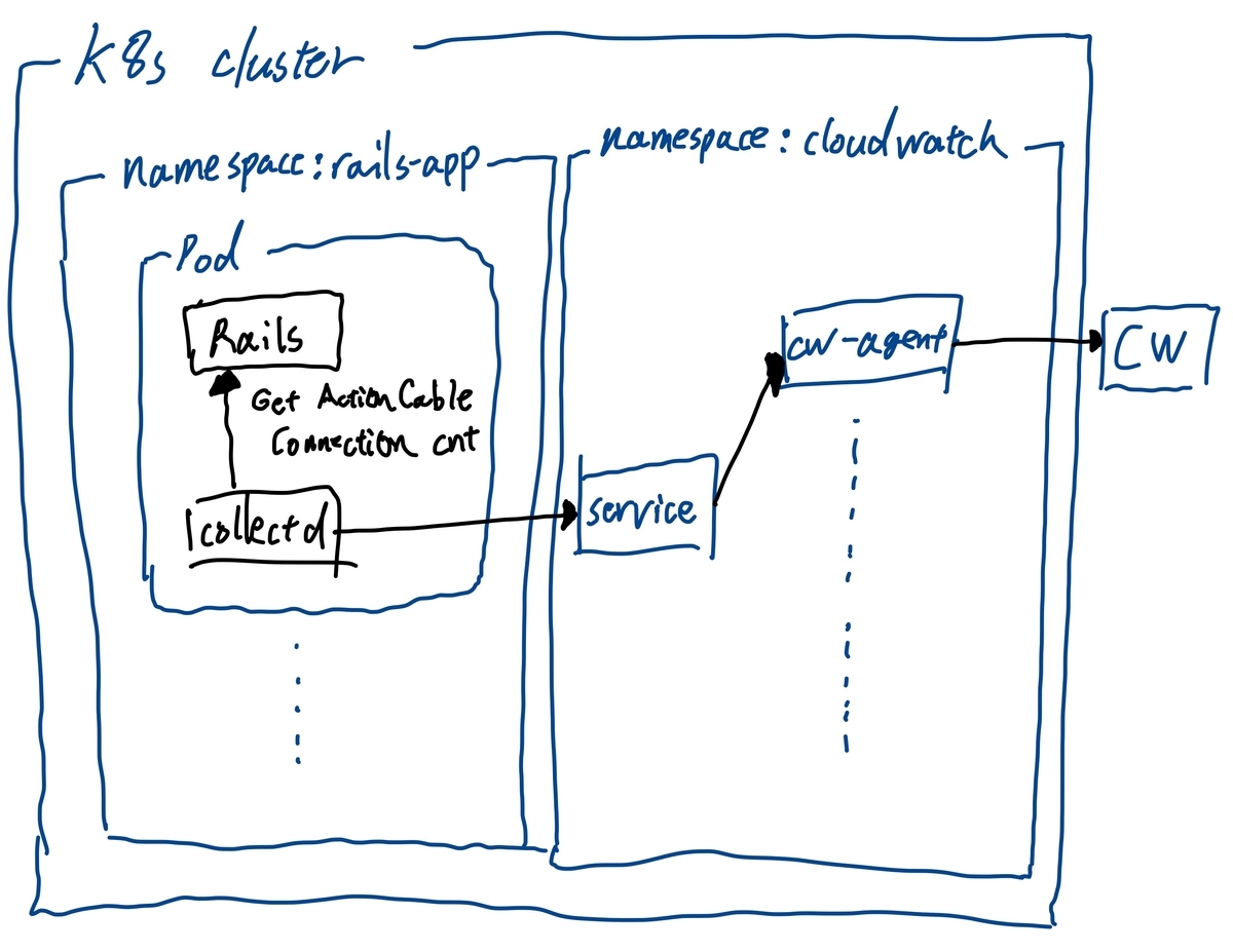 各podのactioncableのconnection数をcloudwatch Metricsに送る Hatappi Blog