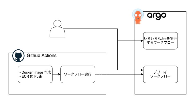 Argo CD と Argo Workflows で SSO + RBAC - hatappi.blog