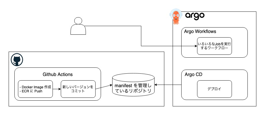 Argo CD と Argo Workflows で SSO + RBAC - hatappi.blog