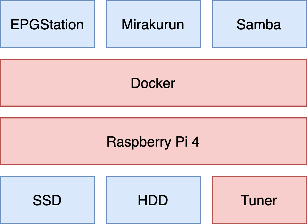 TV録画機の再構築 ~2.PX4ドライバーとDockerのインストール~ - かぎかっこ