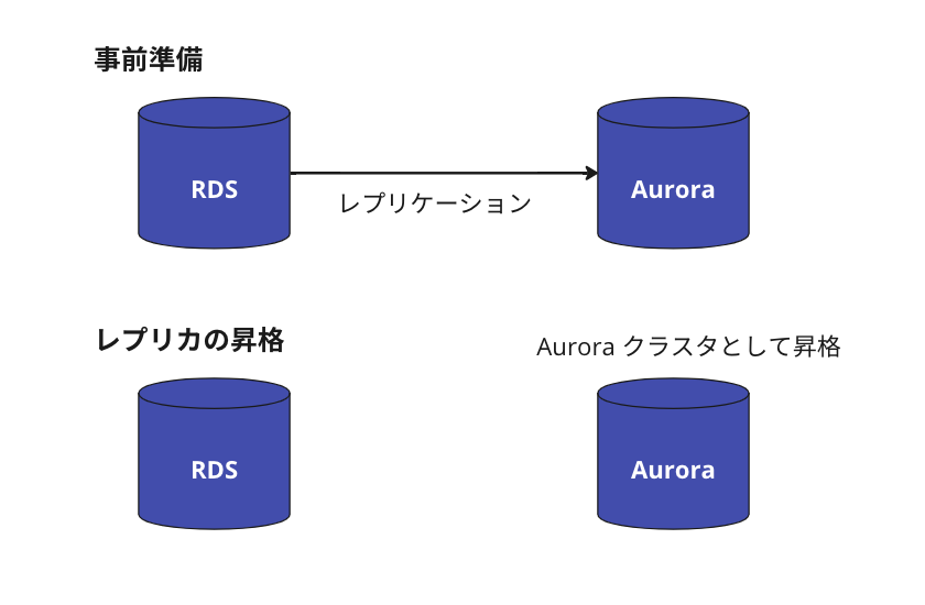 Amazon RDSからAuroraへ Mackerelのデータベース移行で何が改善したか - Hatena Developer Blog