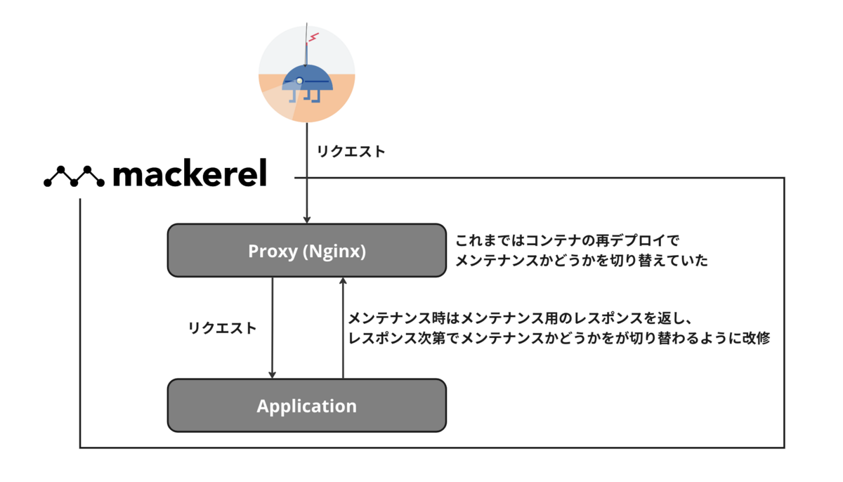 Amazon RDSからAuroraへ Mackerelのデータベース移行で何が改善したか - Hatena Developer Blog