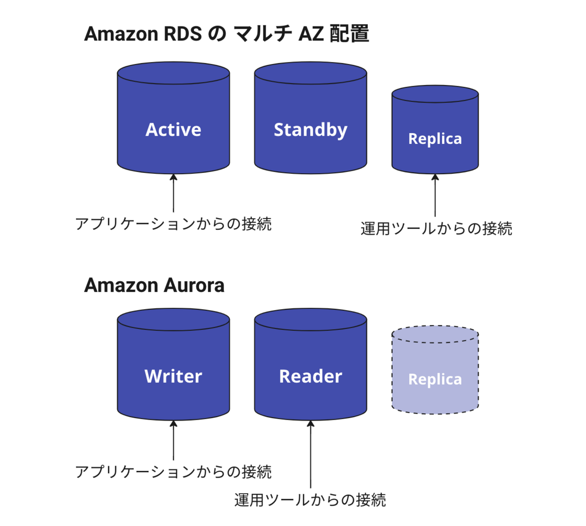 Amazon RDSからAuroraへ Mackerelのデータベース移行で何が改善したか - Hatena Developer Blog