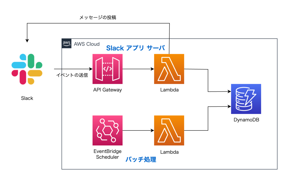 新卒研修として開発した「はてなピアスター」がSlack活用アワードで優勝しました - Hatena Developer Blog