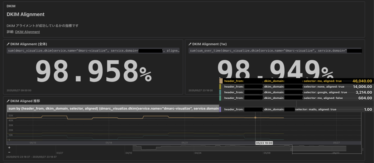 DMARC レポートを Mackerel + OpenTelemetry でいい感じに可視化する - 実装と躓き - Hatena Developer Blog