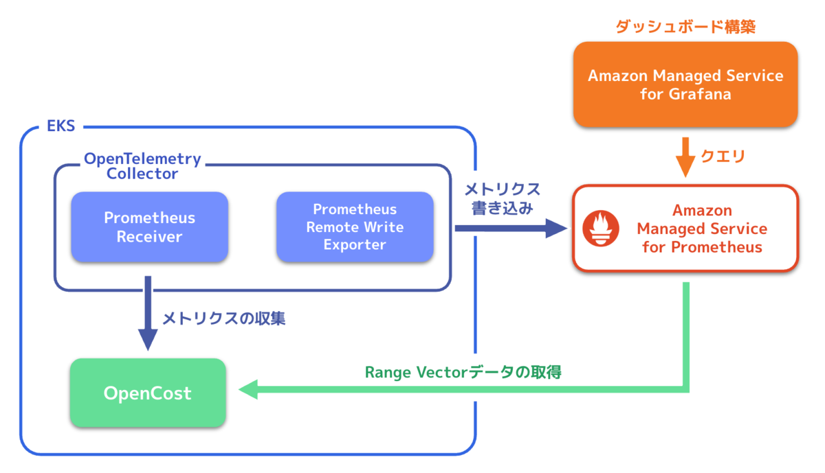 OpenCostを使ってEKSクラスタのコストを可視化しました - Hatena Developer Blog