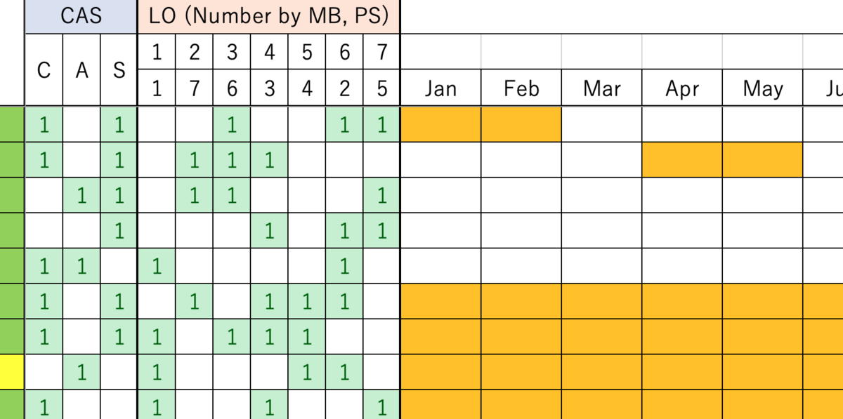 【IBDP】 CASのLearning Outcomesってなに？ 活動とどう関連させればいいの？ - IBDP体験記 現役DP生が 国際 ...