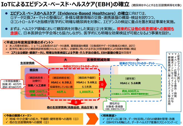 EBHとは evidence based health - 医療ビジネス