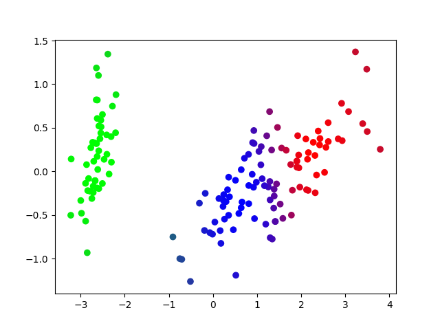 【python】skfuzzyのFuzzy c-meansでソフトクラスタリング - 静かなる名辞