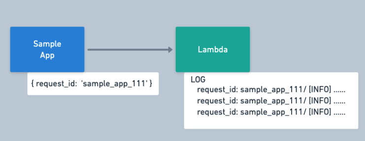AWS CDKとGitHub ActionsでLambdaで動くAPIをTypeScriptで作る - SMARTCAMP Engineer Blog