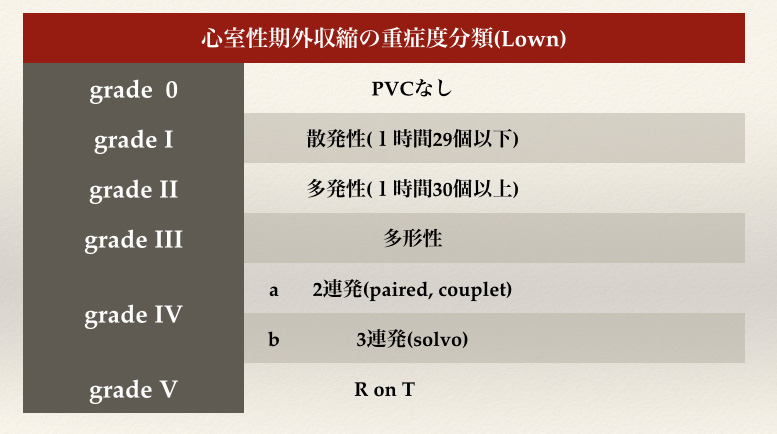 【コラム-054】(番外編)LOWN分類 - Cardio2012のECGブログ-2019改