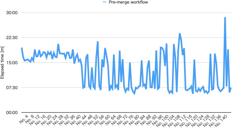 Our DPE Journey Halved Pre-Merge Build Time - 株式会社ヘンリー エンジニアブログ