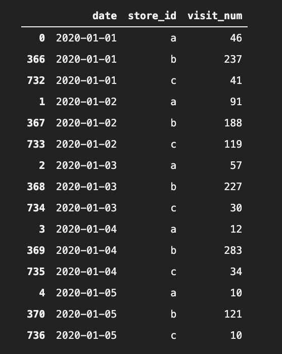 【Python】pandas.Grouperで時系列データを楽々groupby！ - hesma2’s blog
