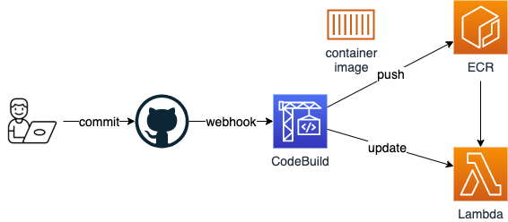 AWS Lambdaのコンテナイメージサポートを使用したCI/CD環境の構築 - なになれ