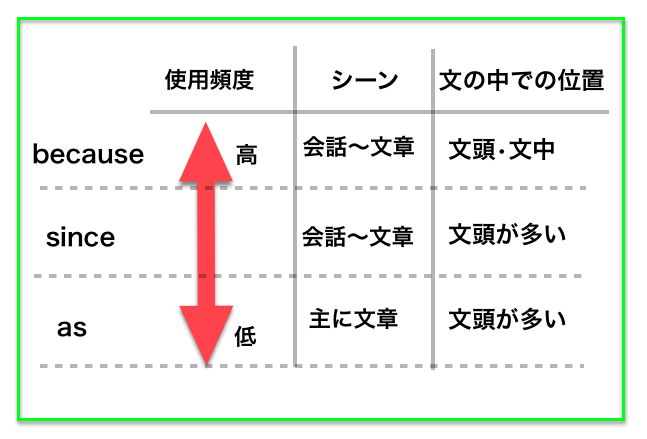 [ネイティブ監修]because, since, as, forの違い - English Square