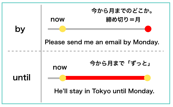 まで」by, until, tillの違い - English Square
