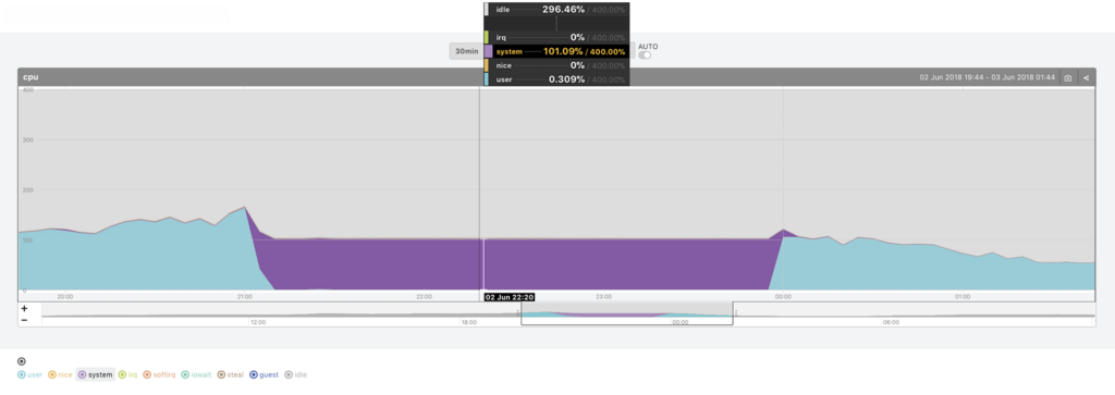 CentOS7.5 の fsnotify がレースコンディションを起こすバグを nginx + td-agent + in_tail ...