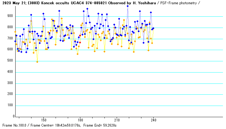 20230521(UT) (3003)Koncek による恒星食（通過） - 小惑星・月による掩蔽の観測記録