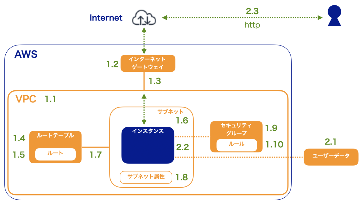 JAWS-UG CLI専門支部 EC2基礎(VPC) オンライン参加 - AWS / PHP / Python ちょいメモ