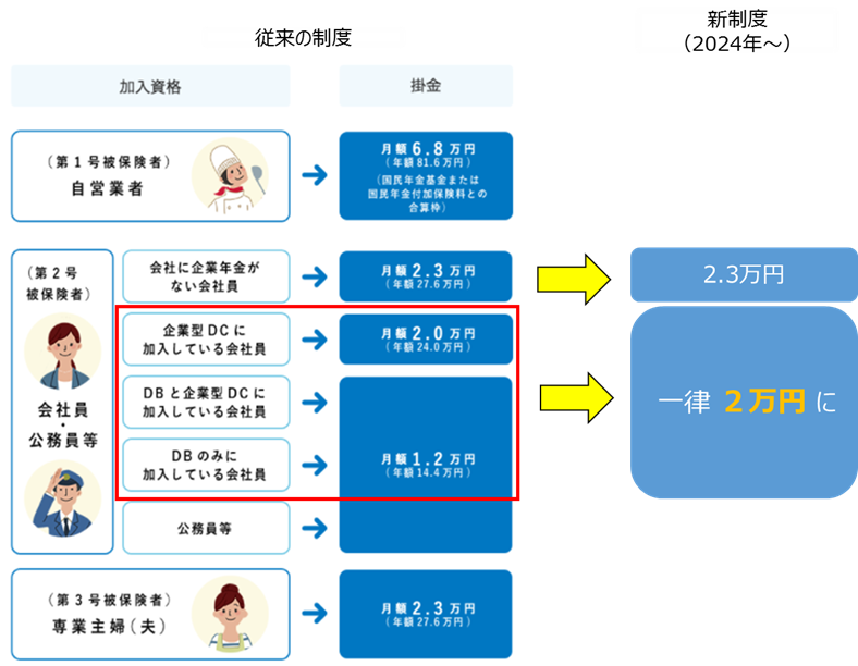 【基礎編】IDeCoが2022年から変わります【ZATTOMEE】 - ZATTOMee! ~研究者の投資blog~