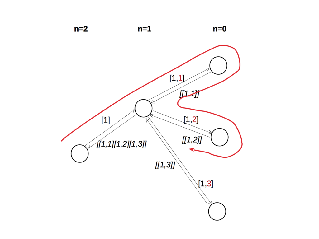 続：Haskell/Clojureでrepeated_combinationを実装してみる - Programmer's Note