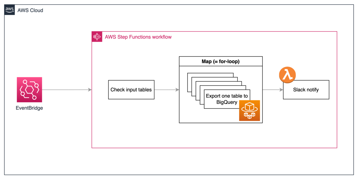 BigQueryへEmbulkで転送するバッチ処理を改善した話 - High Link テックブログ